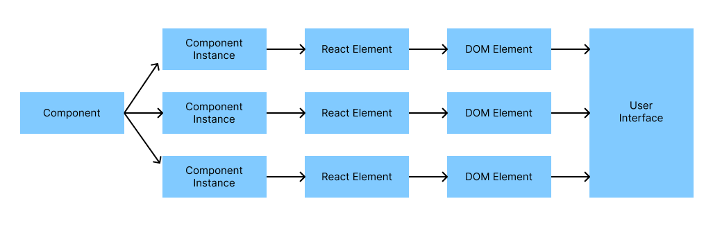 useReducer’s Simplest Guide. useReducer is a more advanced and more… | by Thibault F. Bedot | Medium