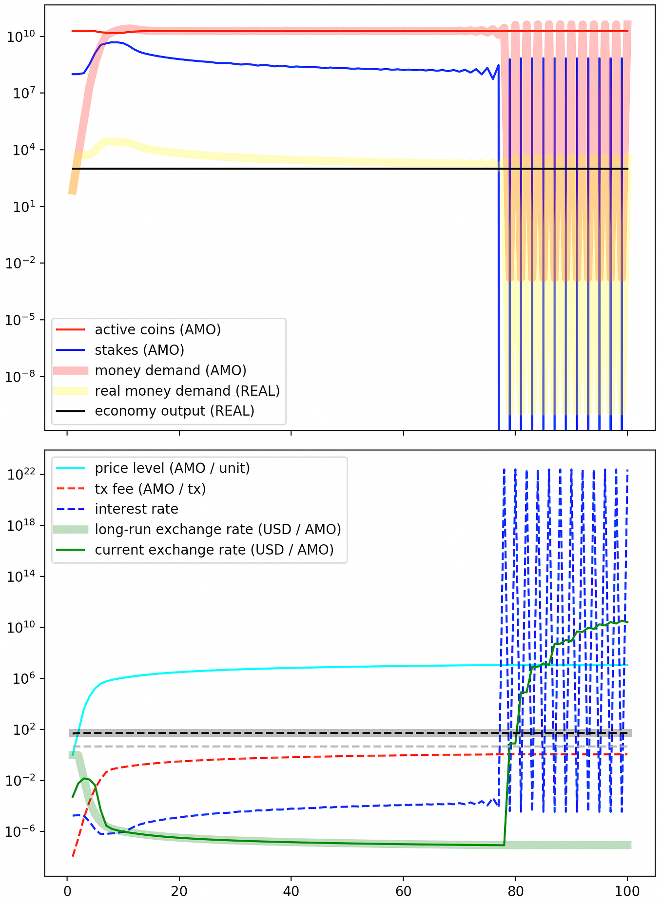 AMO Blockchain Economy Simulation #2 | by AMO Labs Dev | AMO Labs ...
