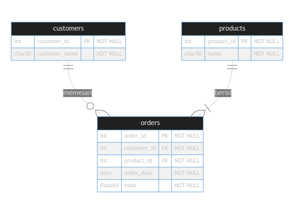 Advance Golang pt. 3 Dengan Clean Architecture | by Leonardo Dwigantoro ...