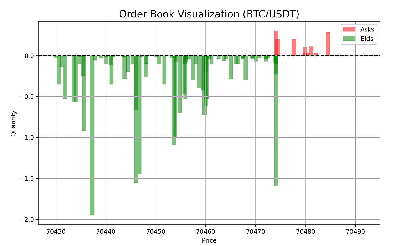 How to Manage a Crypto Orderbook | Python in Plain English