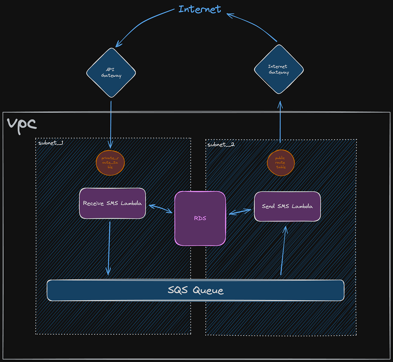 ChatGPT and Terraform: Sketch Your Way To Infrastructure | by Kevin Mesiab | AWS Tip