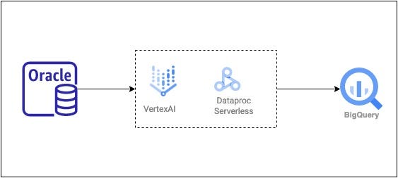 Export Data From Aws S3 To Bigquery Using Dataproc Serverless By