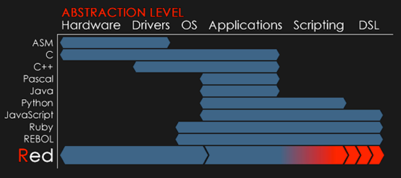 [Project evaluation] Red: the terminator of smart contracts development | by Red Programming ...