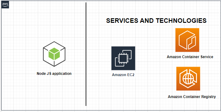 Devops Project 32 Re Platform App Proof Of Concept Poc On Aws Elastic Container Service Ecs