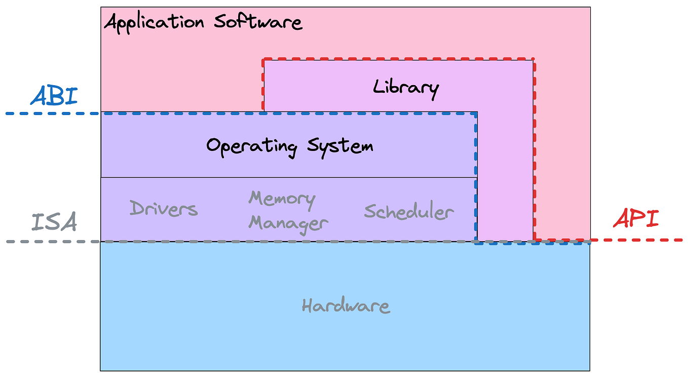 Desugaring Rust async/.await #0. Motivation | by Shingo OKAWA | Medium