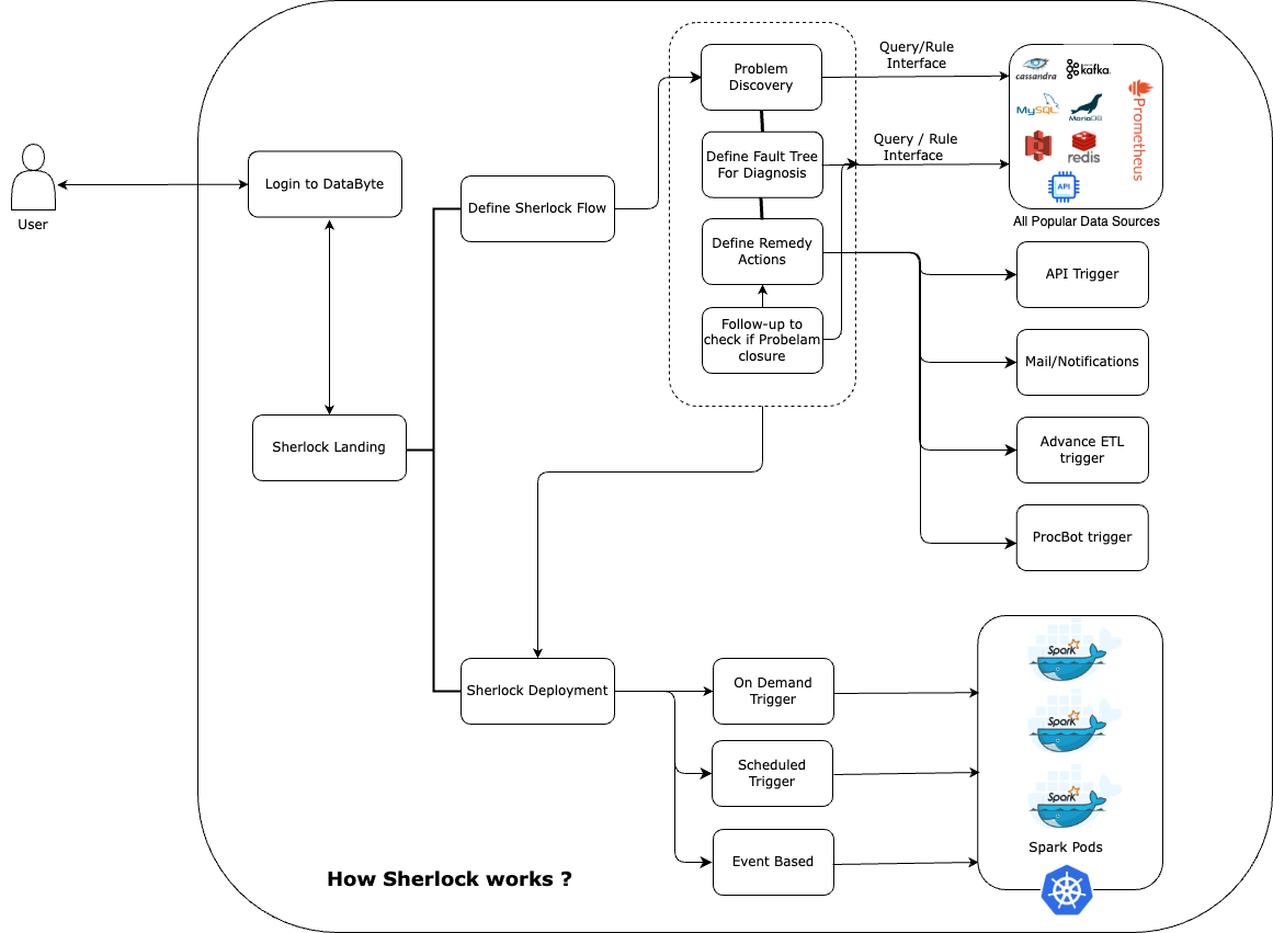 Accessing database using Rest APIs | No Code Interface | Rich Database support | Medium