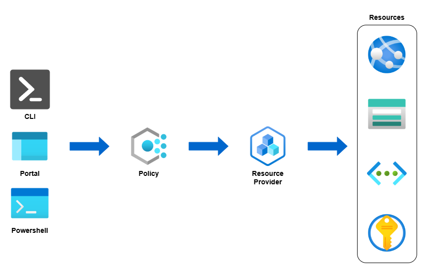 RBAC in Azure: Access Control Explained | Medium