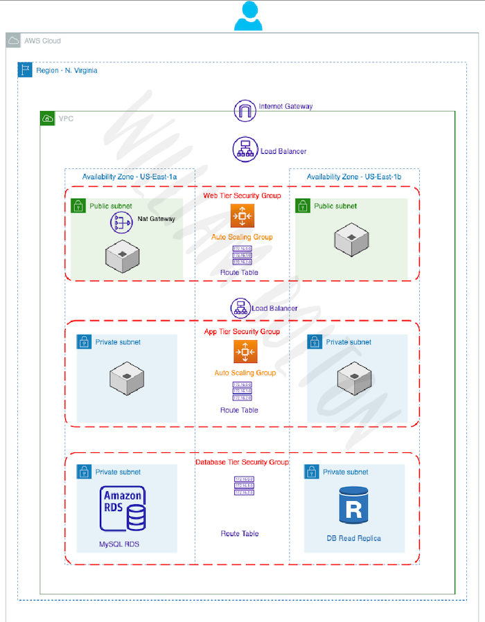 How to Create an Auto Scaling Group of EC2 Instances for High Availability | by William | Medium