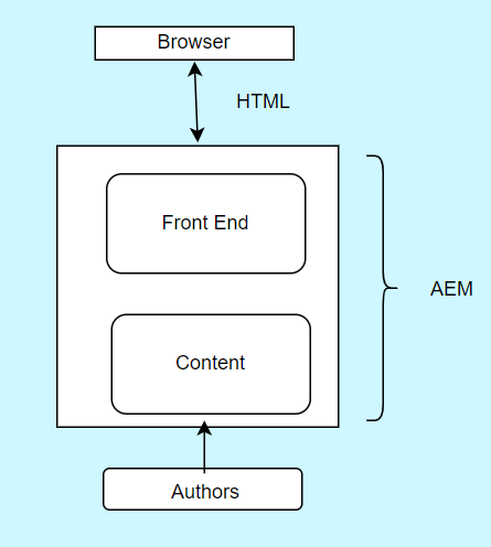 AEM deployment models. The primary task in deploying Adobe… | by Shankar Angadi | Apr, 2024 | Medium