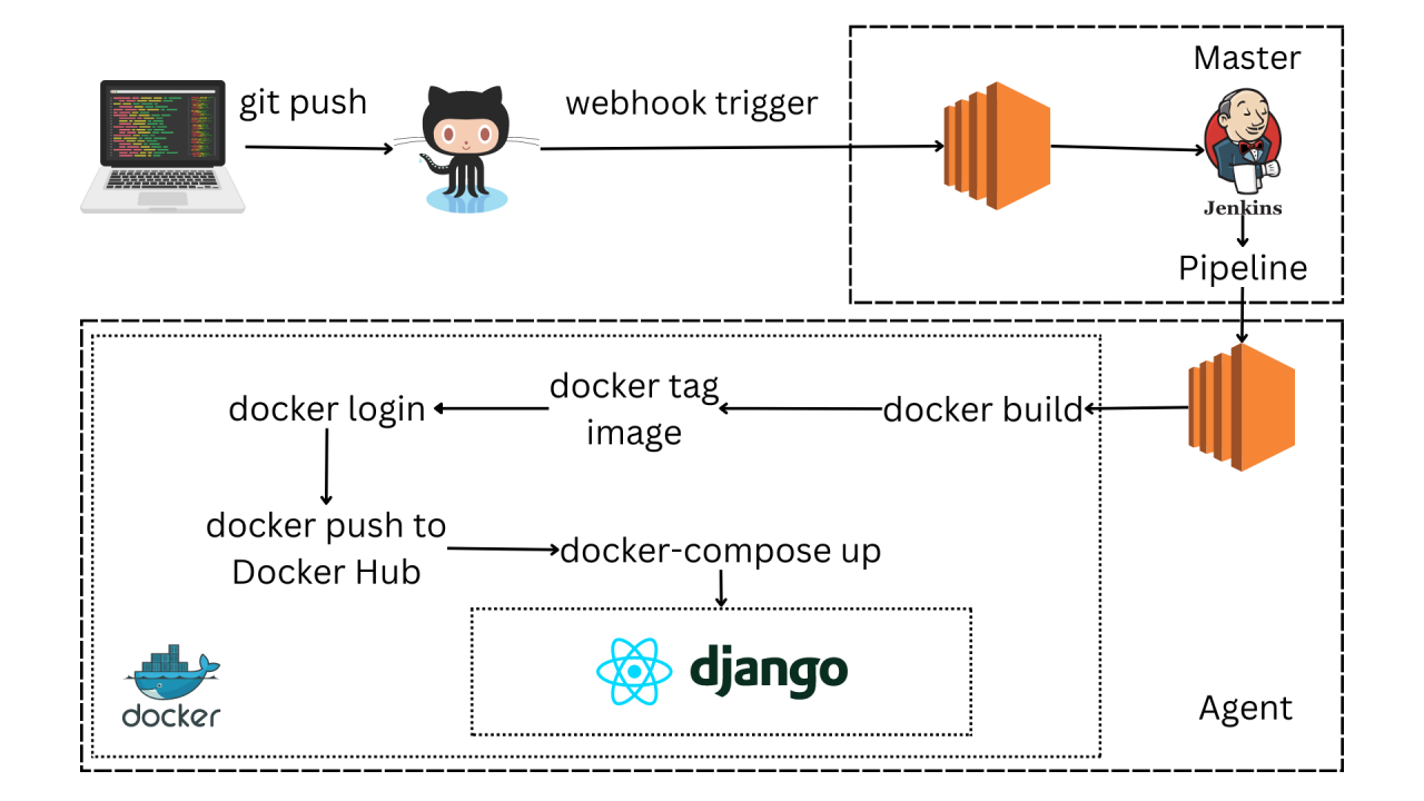 Multi Stage Docker Deployment 🚢 Day 16 90daysofdevops… By Smihah Awan Medium
