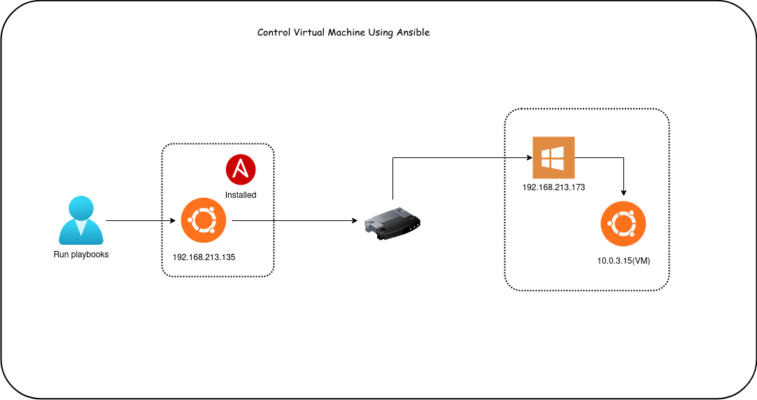 Linux Volumes an Overview. Linux Kernel is a remarkable software… | by Lakshmanshankar | Medium
