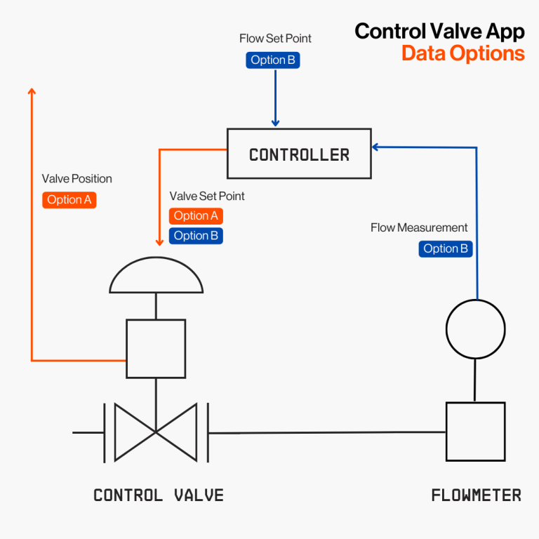 Controlling the Control Valve — Influences on the PID Controller | by ...