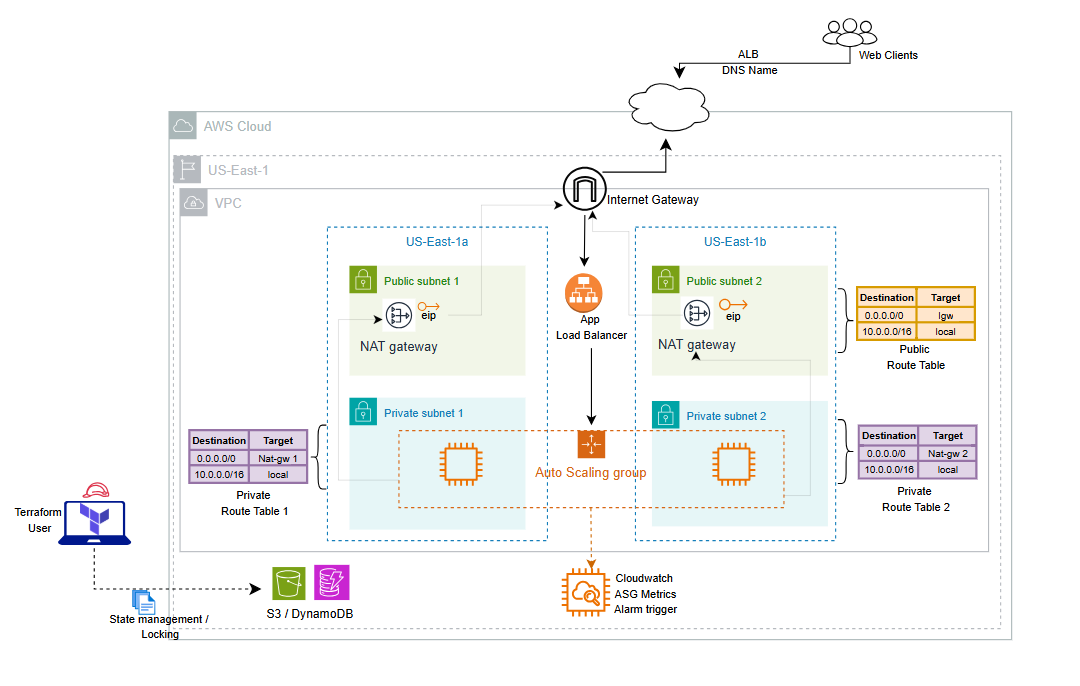 Mastering High Availability: An Advanced Guide to Deploying a 3-Tier Web Application with ...
