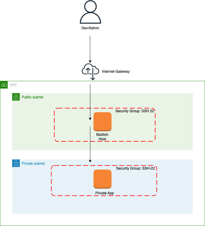 Deleting specific Objects from S3 buckets using boto3 | by Iliya Zang ...