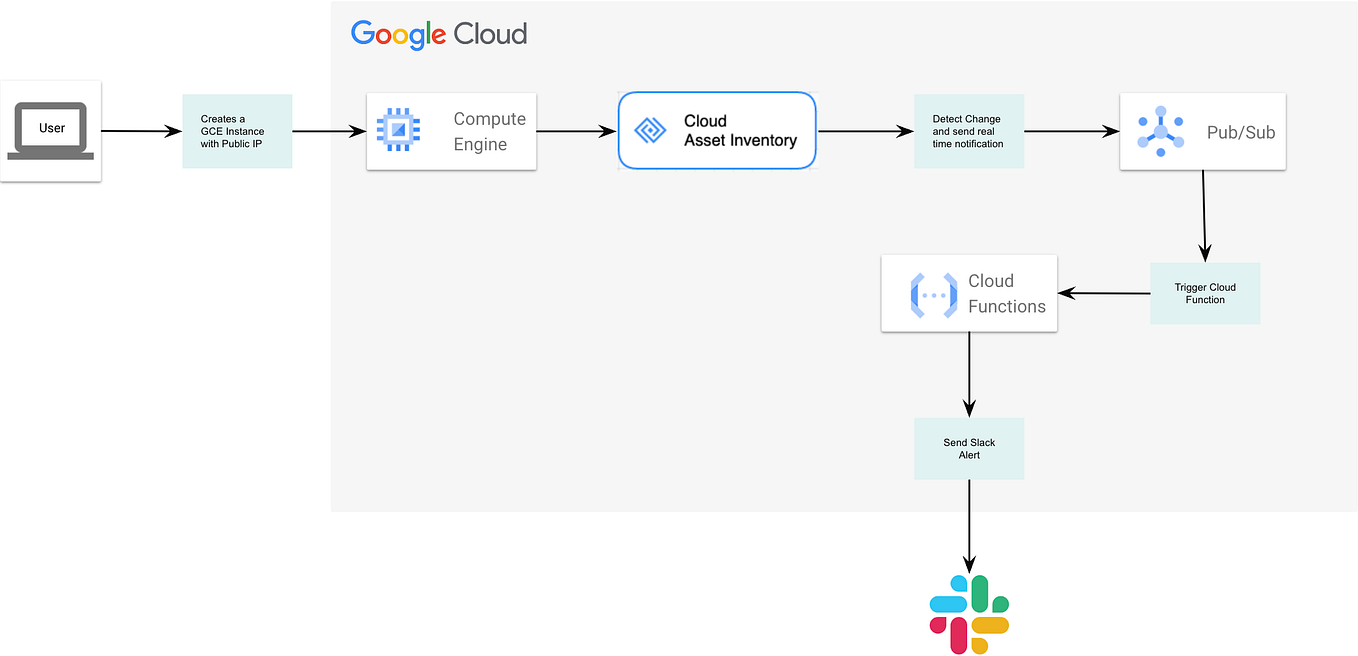 GCP Security 101: A Beginner’s Guide to Keeping Your Resources Safe | by Sandeep Bihani | Google ...