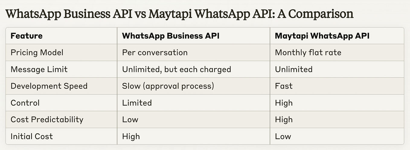Creating WhatsApp Groups Programmatically: A Developer’s Guide | by WhatsApp API For Developers ...