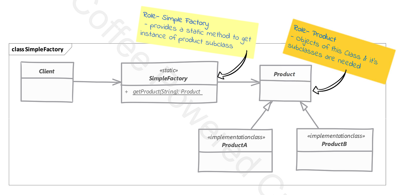 Design Patterns. Creational Design Patterns | by Anusha Palle | Medium