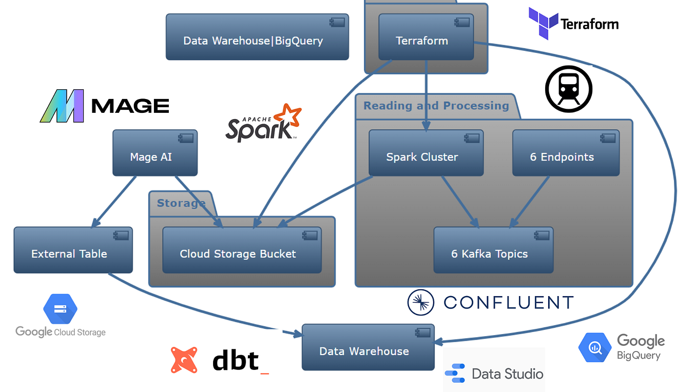 Building a Modern Data Pipeline: A Deep Dive into Terraform, AWS Lambda and S3, Snowflake, DBT ...