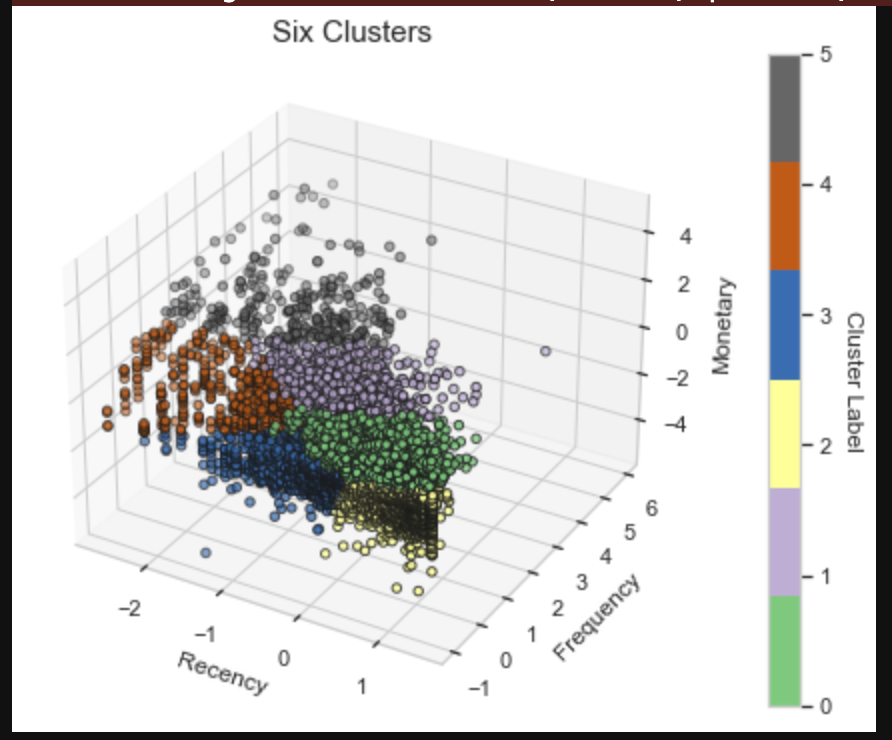 Customer Segmentation using Clustering Algorithms in Python | by Atul Nanda Kashyap | Dev Genius