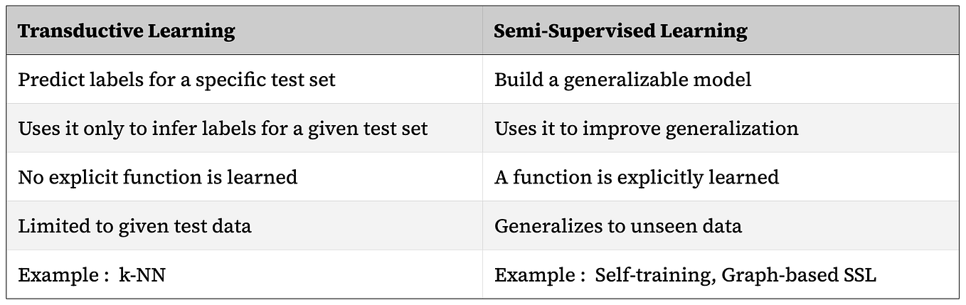 Transductive vs Inductive Learning | by Sam Lakhmani | Medium