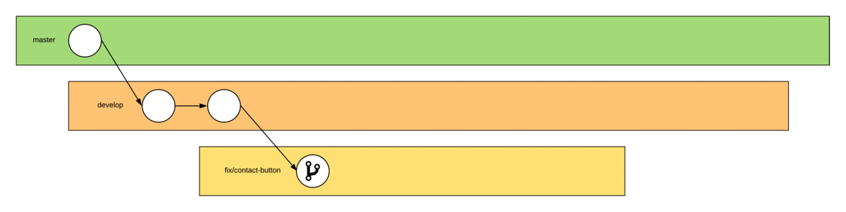 How we automated deployments and testing with BitBucket Pipelines | by ...