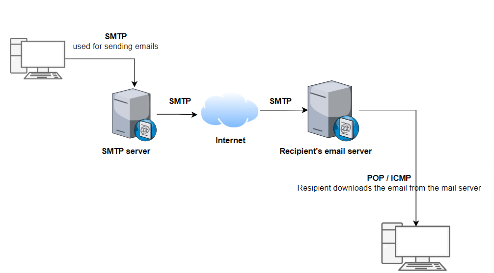 TryHackMe- Network Services 2 — Lab Walkthrough —SMTP | by Katjah Smith👩🏽‍💻 | System Weakness