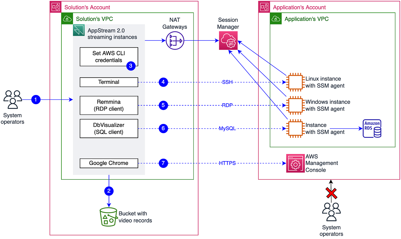 Dive deep on our AWS landing zone: Architecture, Decisions made ...