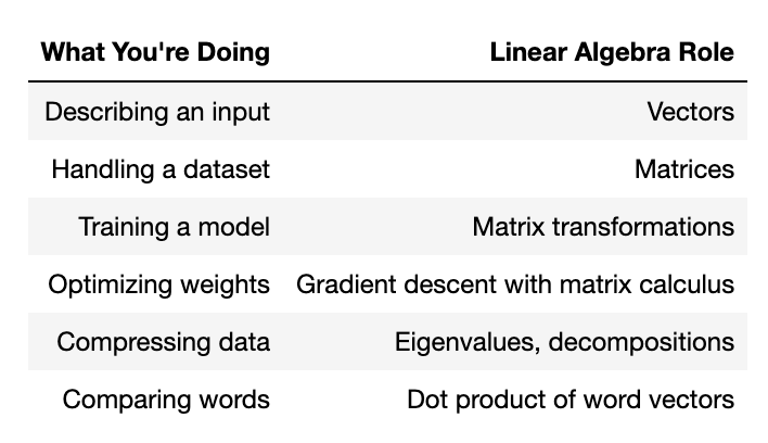 👋 What the Heck Is a Vector, and Why Should You Care? | by Meenakshi Jayaraj | GraphX Lab | Jun ...
