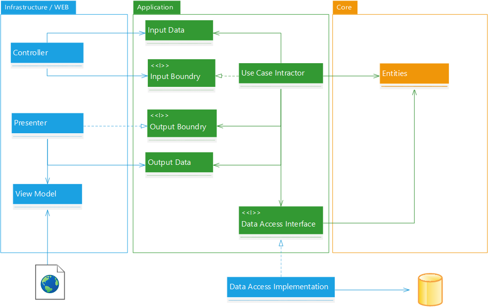 Clean code — Screaming architecture and a focus on the use cases | by ...