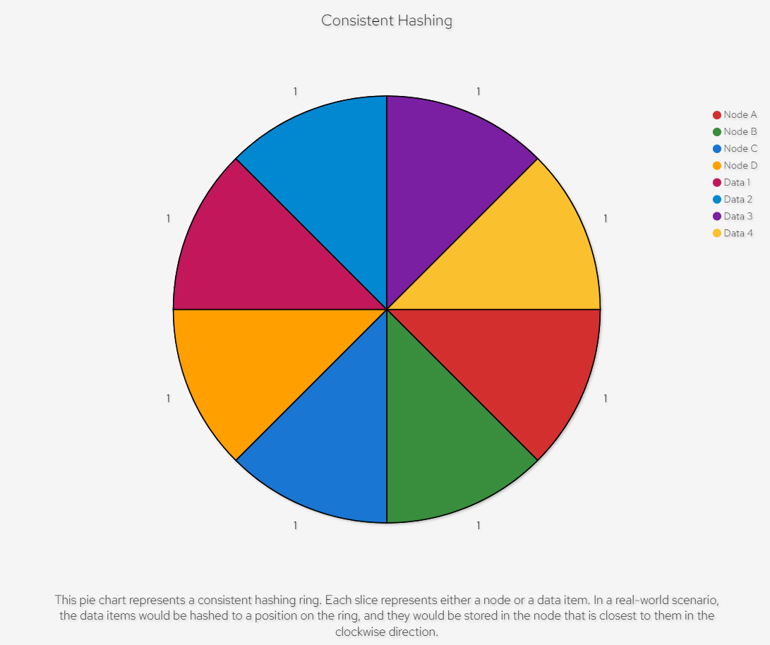 Consistent Hashing. Consistent hashing is a hashing… | by Arpit | Level Up Coding