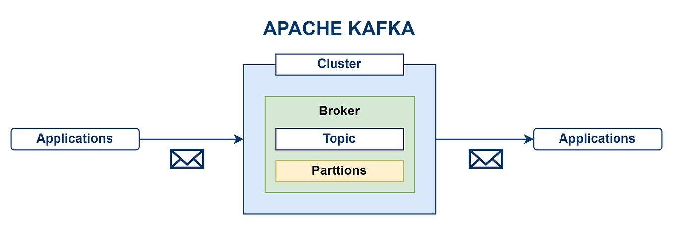 Simple Examples with Confluent Kafka | by Alexander Halutin | Medium