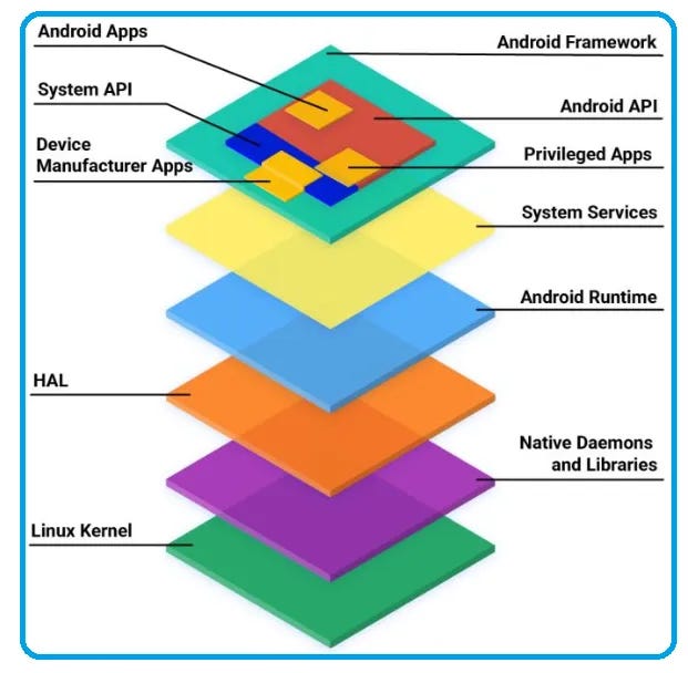 The Concept of Context in Android: Usage, Types, Memory Leaks, and Prevention Strategies | by ...
