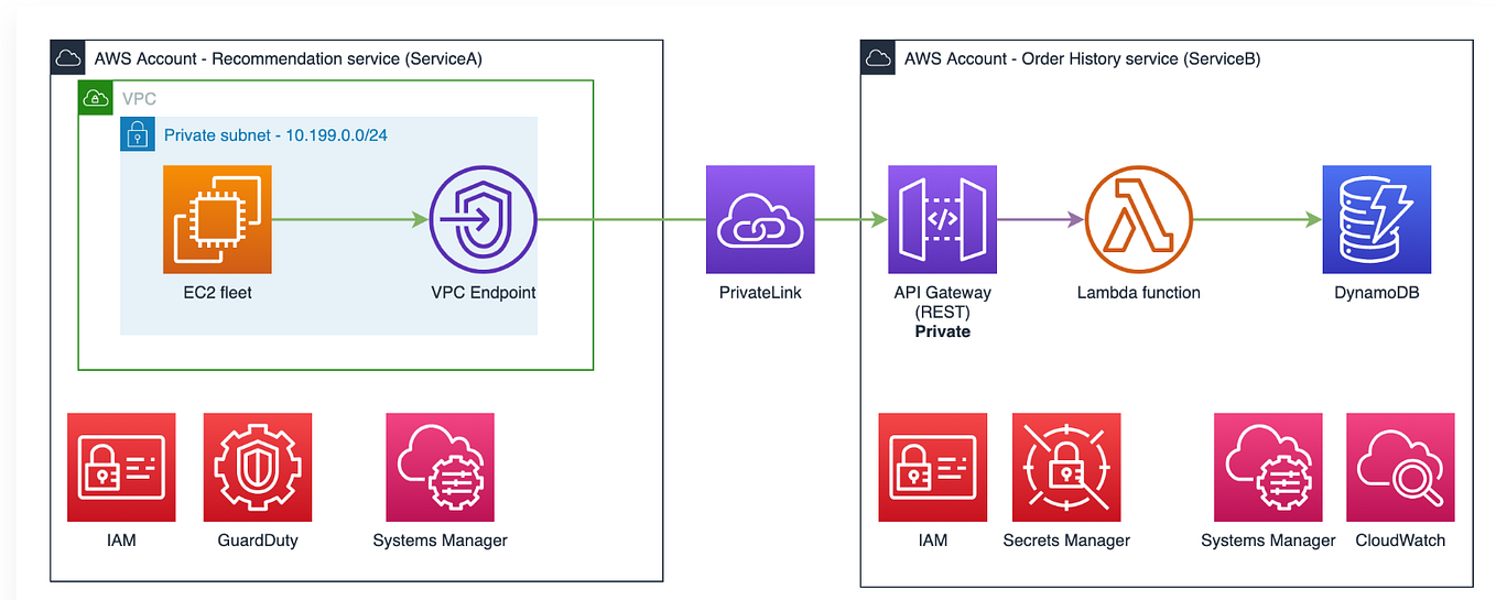 Mastering OWASP Zap: A Step-by-Step Guide to Integrating DAST into Your AWS CI/CD Pipeline | by ...