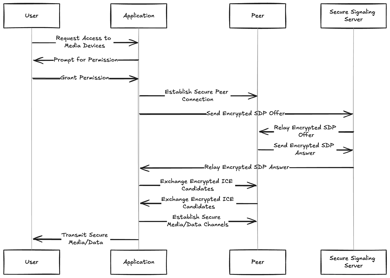 Mastering RTCPeerConnection: Building Peer-to-Peer Connections in ...