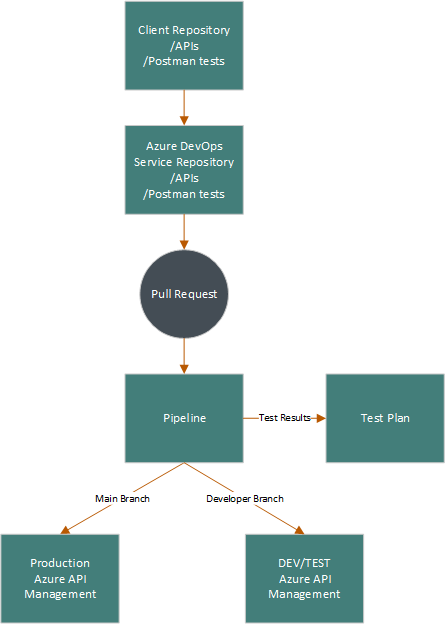 How to add APIs to Azure API Management with Azure DevOps | by Bjørn ...