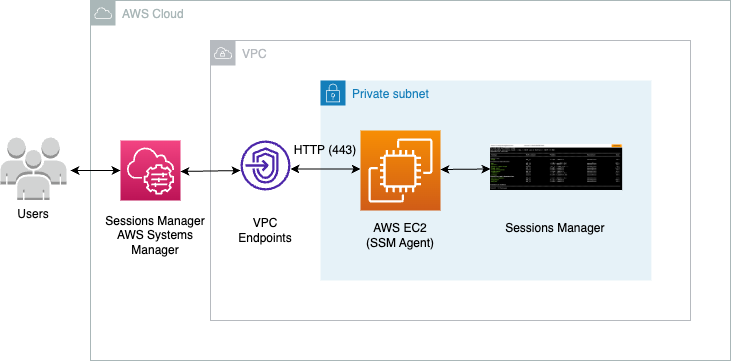 AWS EC2 TLS 1.2/TLS 1.3 Configuration | AWS in Plain English