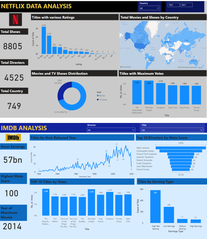Financial Analysis Report Using Tableau: A Case Study | by Urvashi Chaudhary | Medium