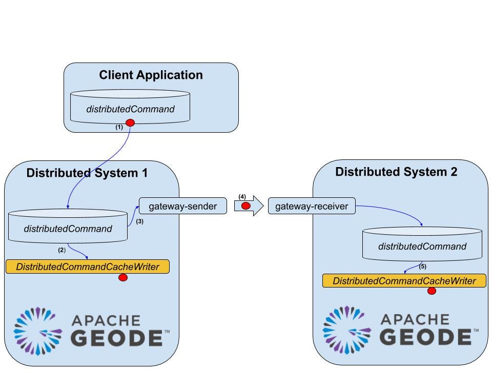 Geode Write Behind Event Handling With Spring Jpa By Juan José Ramos Medium