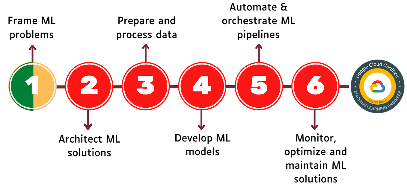 How to Frame an ML problem? (1/2) | by vishnu | Medium