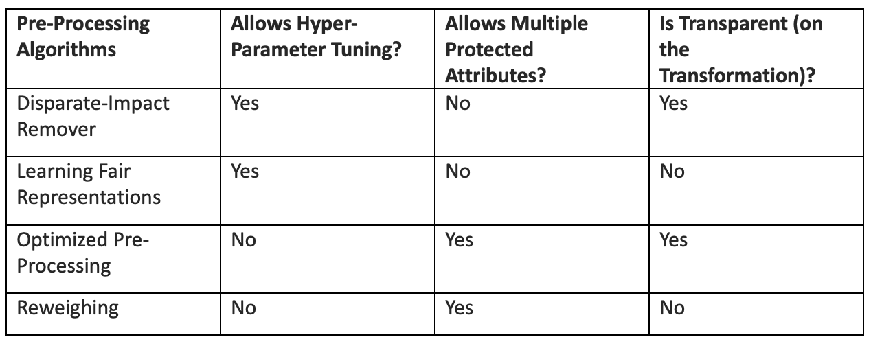 Fairness Explained: Definitions and Metrics | by Carolyn Saplicki | IBM Data Science in Practice ...