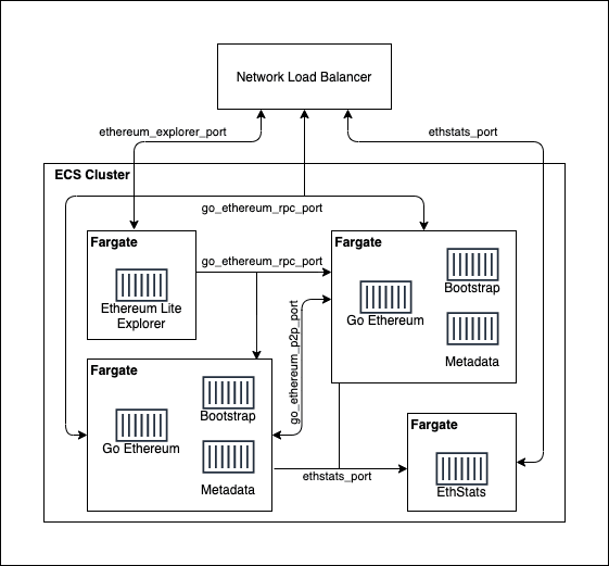 Running a Private Ethereum Blockchain using Docker | by tor | SCB Engineer | Medium