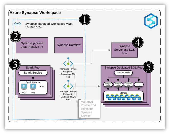 Synapse Storage Integration. Azure Data engineering Part 4 | by Raj ...