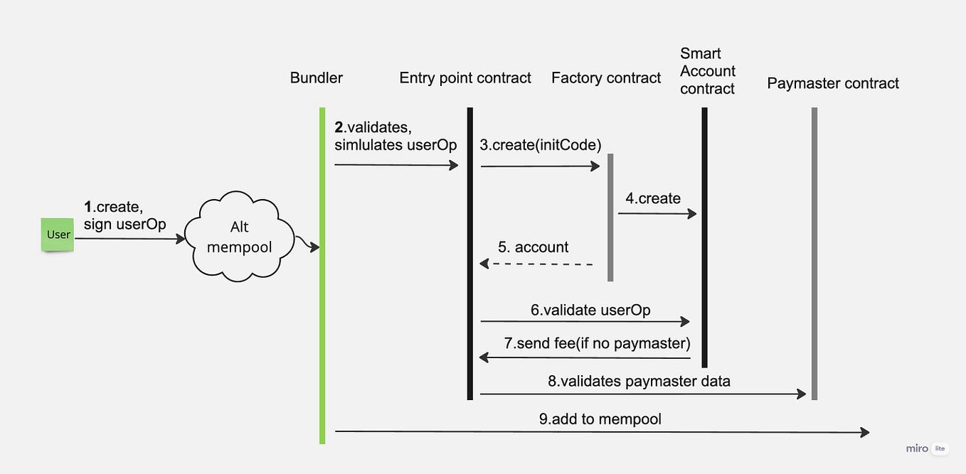Ownership transfer in smart accounts | by HIMANSHU GARG | Medium