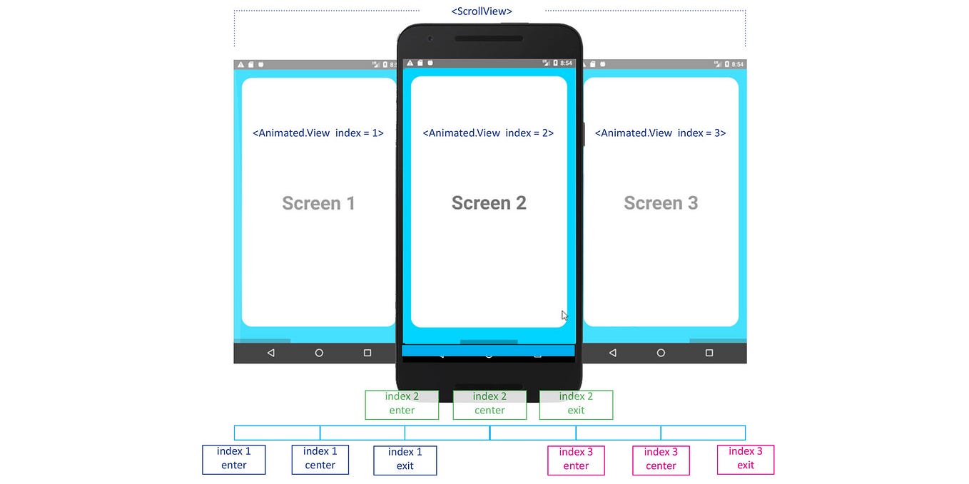 Create A Drag And Drop Component In React Native By Bi Yoo React
