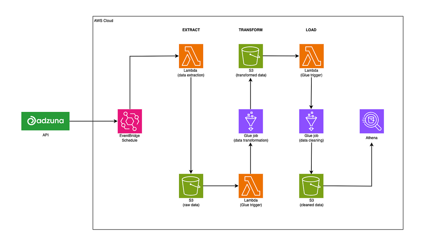 Building an End-to-End ETL Data Pipeline with Apache Airflow, AWS ... Building an End-to-End ETL Data Pipeline with Apache Airflow, AWS ...