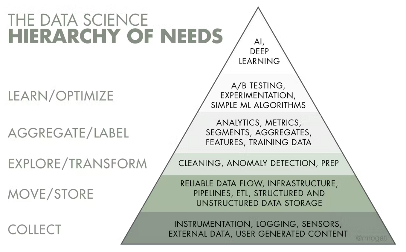The Data Engineering Lifecycle. A primer into the 5 key components of… | by Dom N | Medium