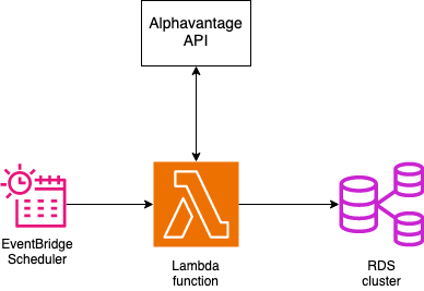 Working with the Alphavantage API using Golang | by Ashish Agarwal | Medium