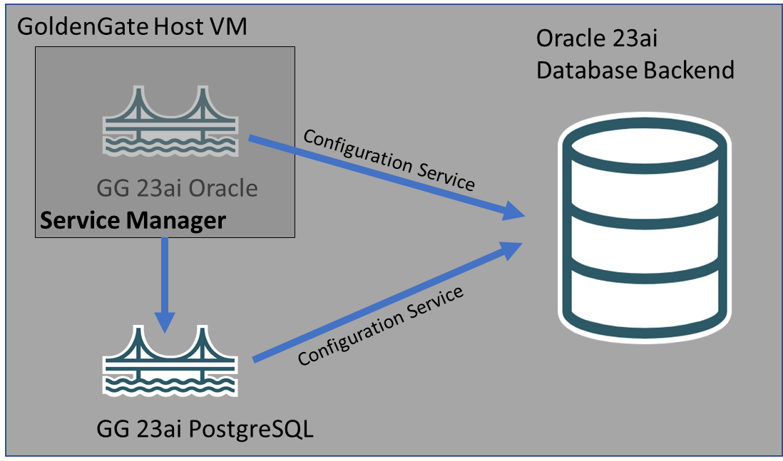 Autonomous Db Wallet And Connection Strings With Cli Oracle Developers