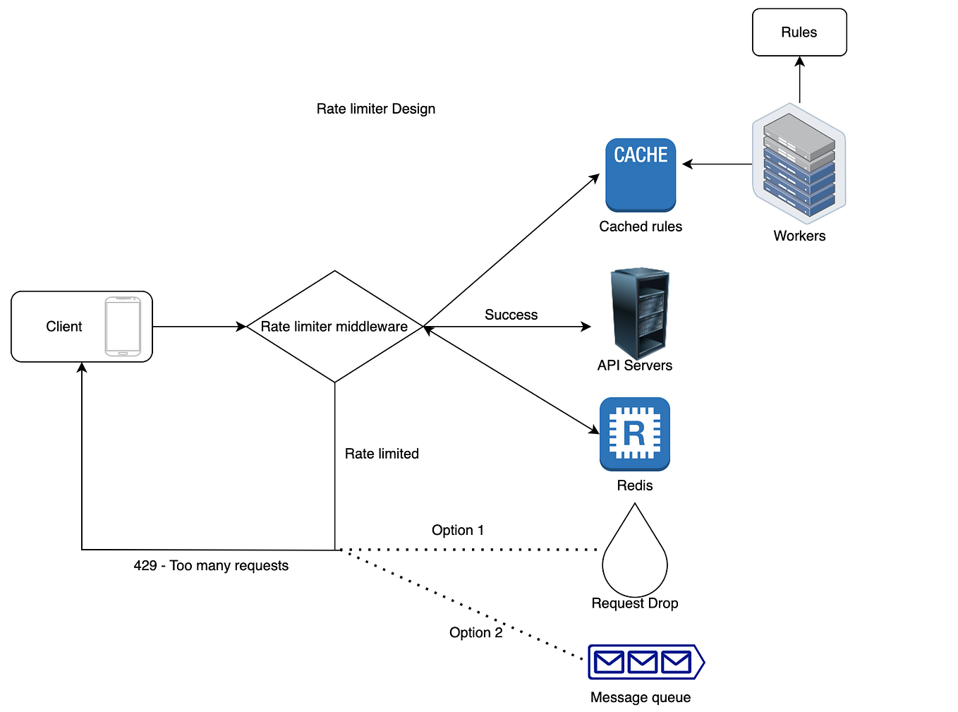 Unresponsive Payments Handling on Razorpay Platform with Retry and Fallback Mechanism | by ...