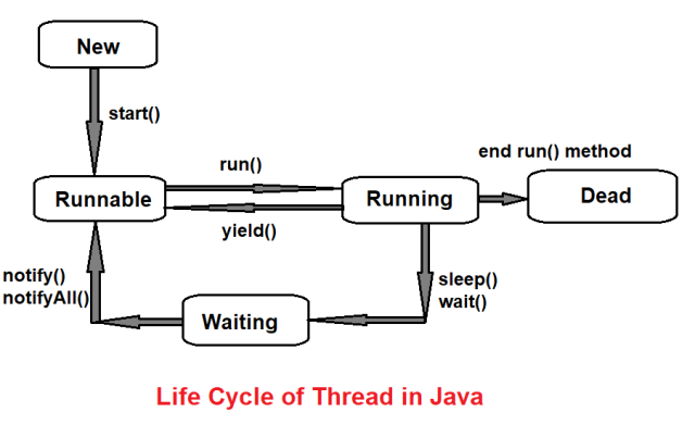 When to Use Threads vs. ExecutorService in Java: A Comprehensive Guide | by Ayush Saxena | Medium